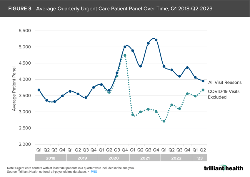 The Marked Shift in Urgent Care Utilization | Two Years Later